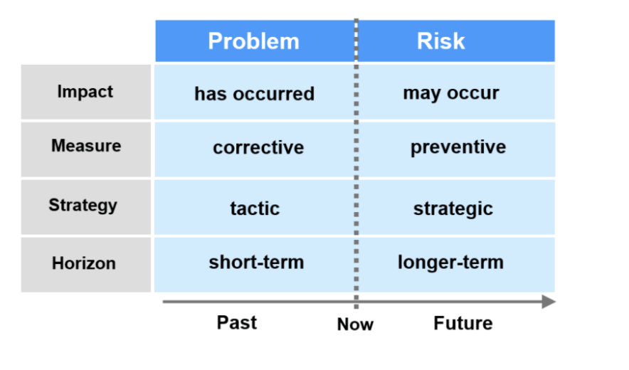 Risk vs. Impediment - Agilizer Academy Campus